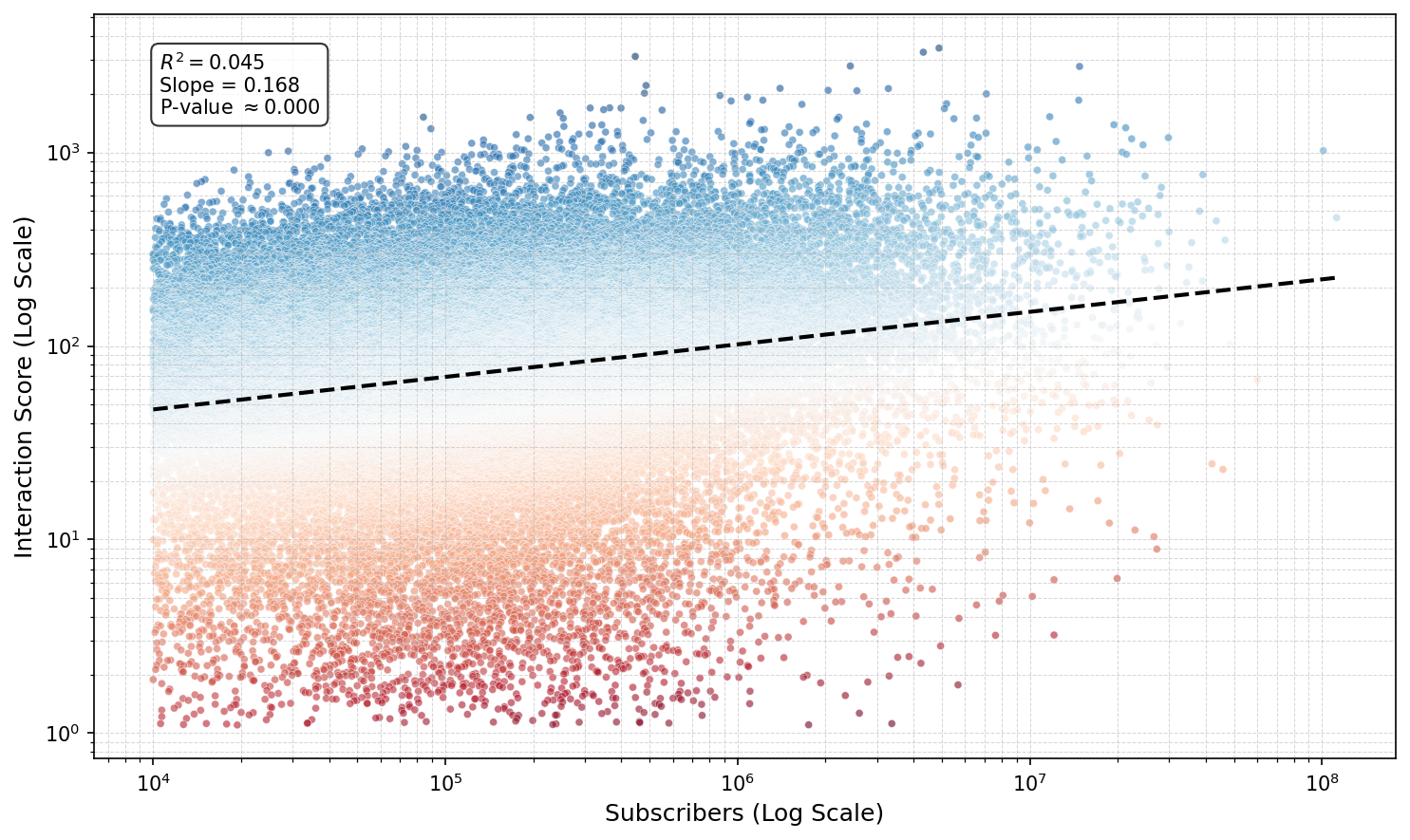 The Hidden Web of YouTube